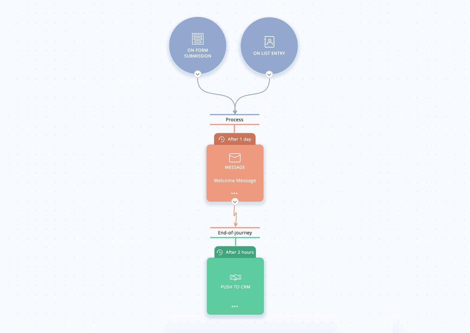Zoho Campaignse Eklenen Journey Özelliğinin Avantajlarını Keşfedin! | Cloudyflex